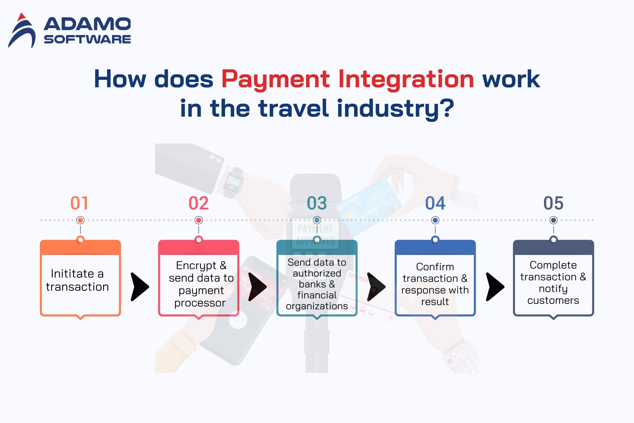 Travel Payment Integration: Benefits, Challenges & Implementation Guide | Adamo Software