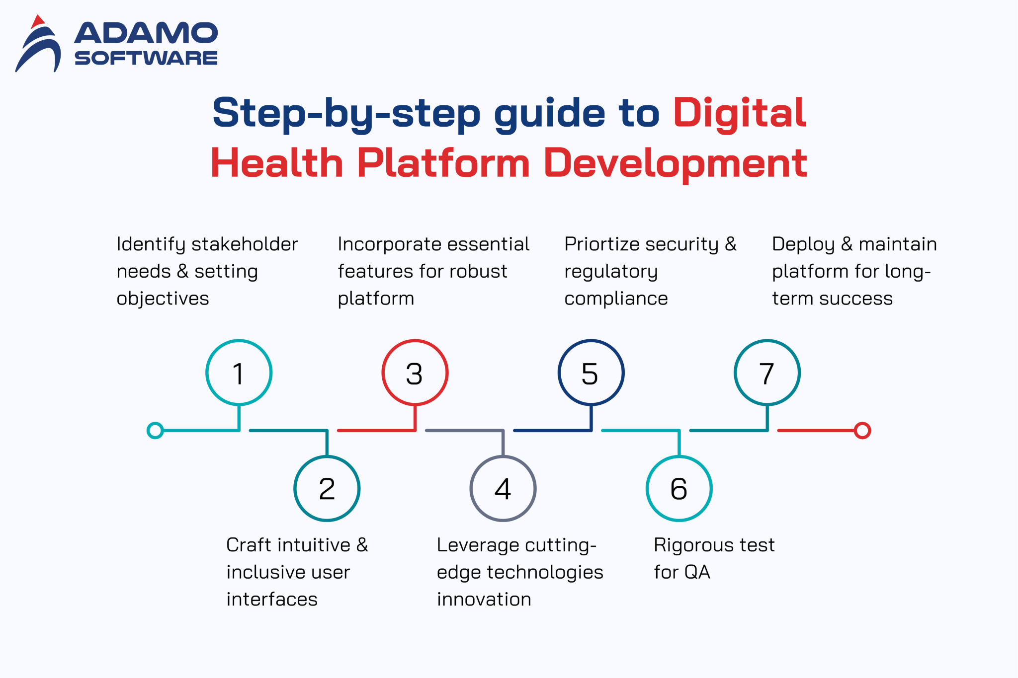 Digital health platform development: A comprehensive guide | Adamo Software