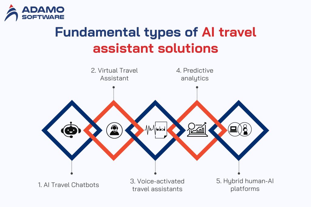 AI Travel Assistants: Types, Features & Why Travelers Love Them | Adamo ...
