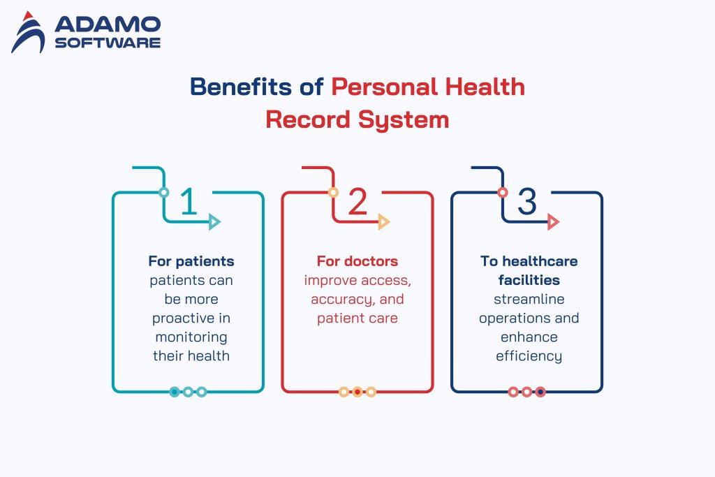 Personal Health Records: A comprehensive guide | Adamo Software