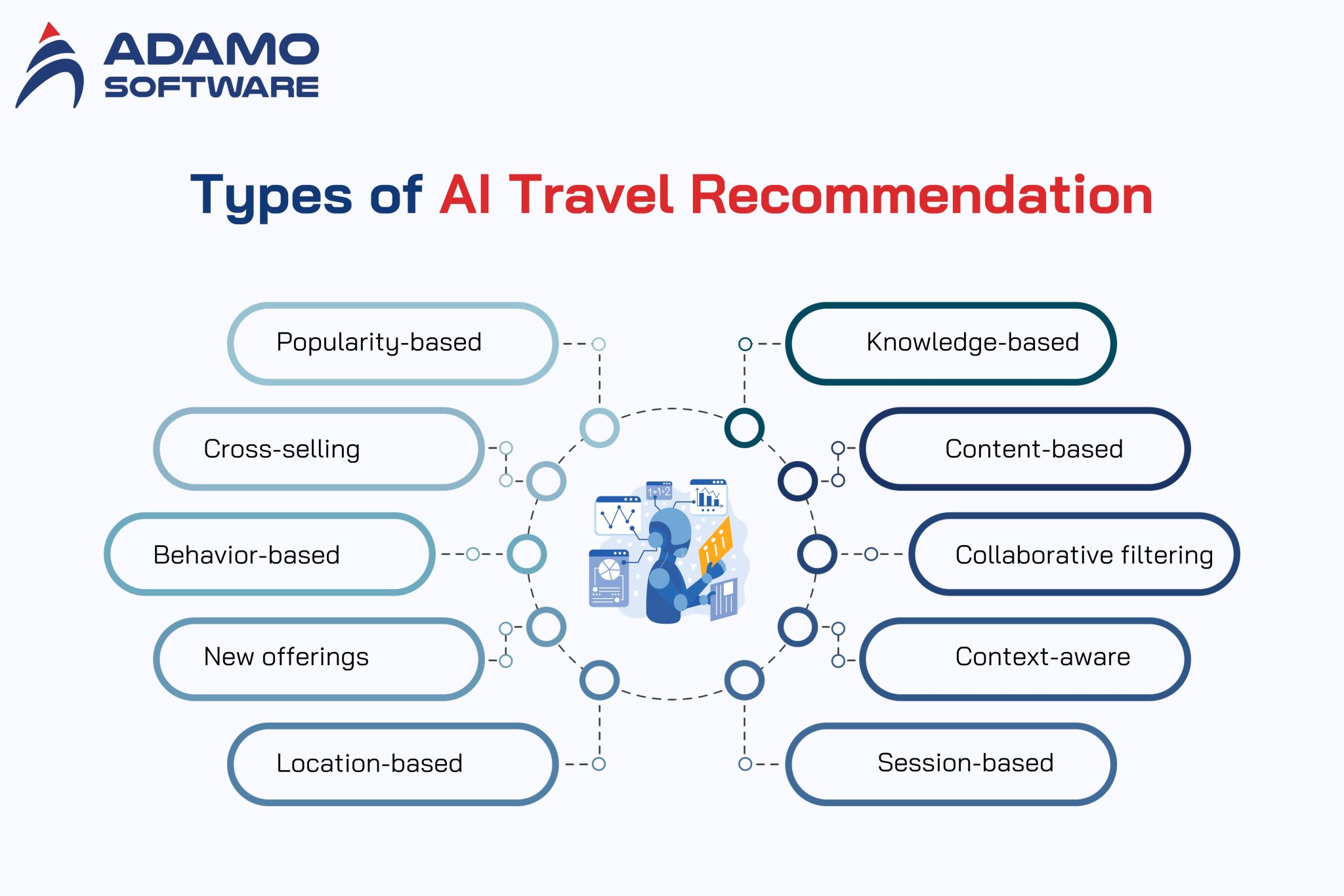 Travel Recommendation Engine: How AI transforms your travel experience | Adamo Software
