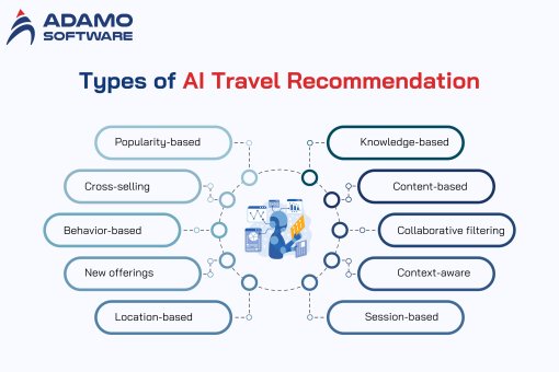 Travel Recommendation Engine: How AI transforms your travel experience ...