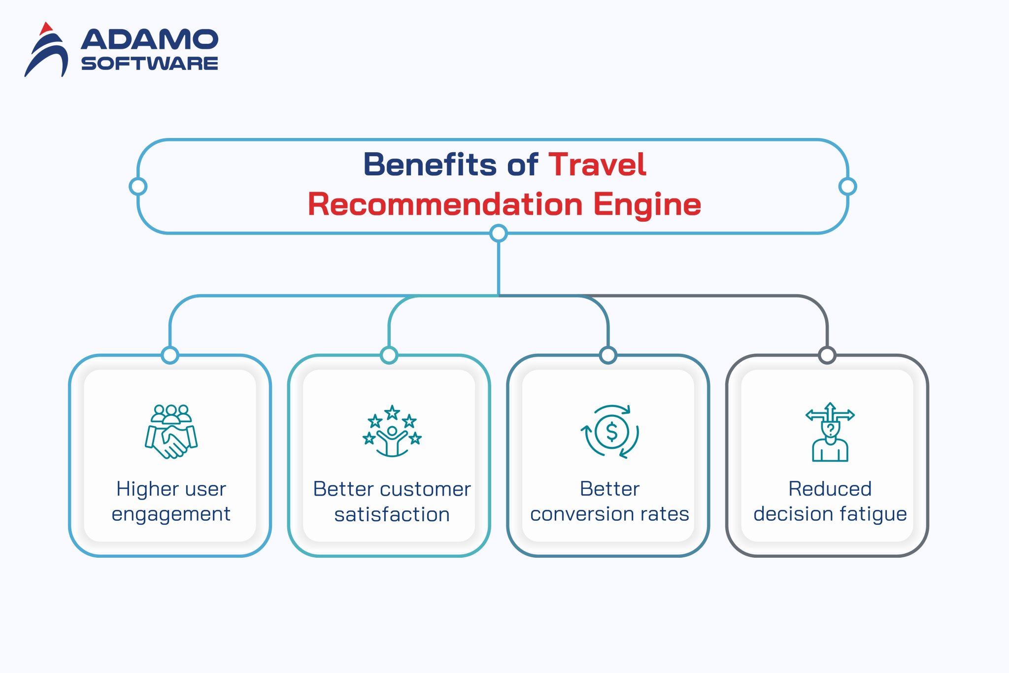 Travel Recommendation Engine: How AI transforms your travel experience | Adamo Software