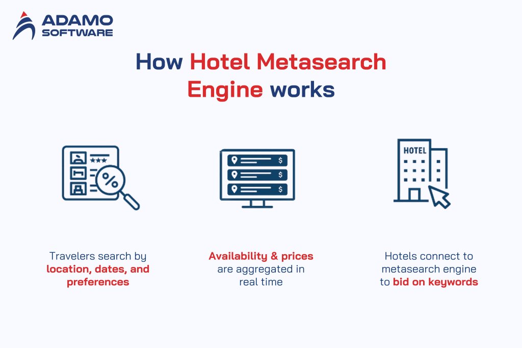 Hotel Metasearch Engine: How it works, connects and boosts your booking