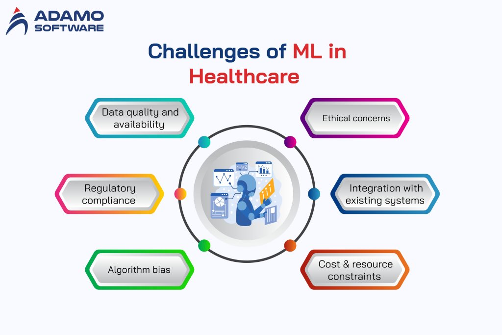 Machine Learning in Healthcare: What is it, benefits & use cases ...