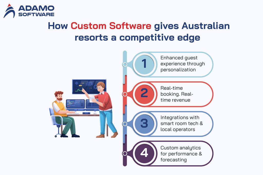 Custom Hotel Booking Software: A competitive edge for Australian resorts