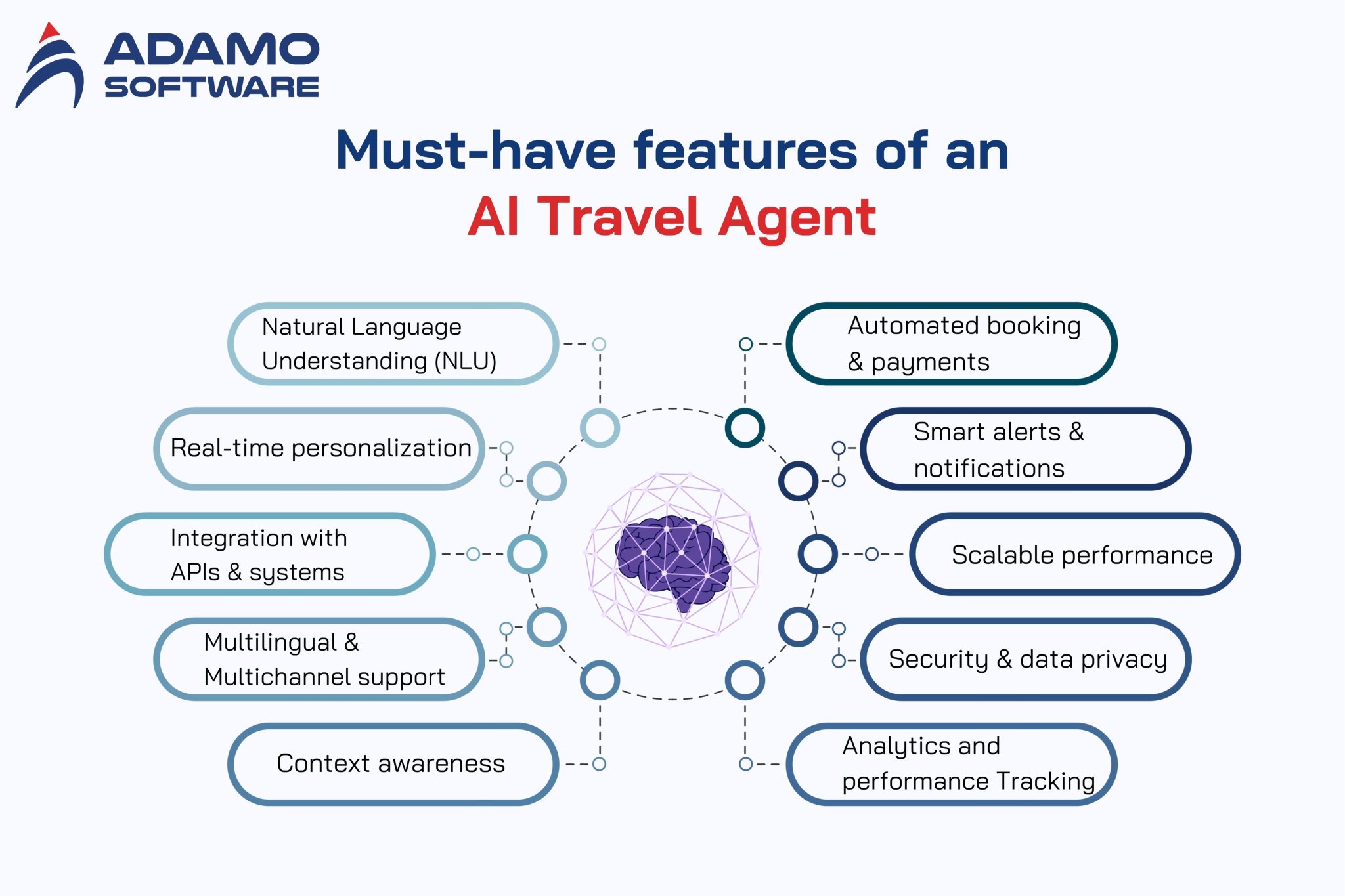 AI Travel Agent: Key features, 2026 trends & business benefits | Adamo ...