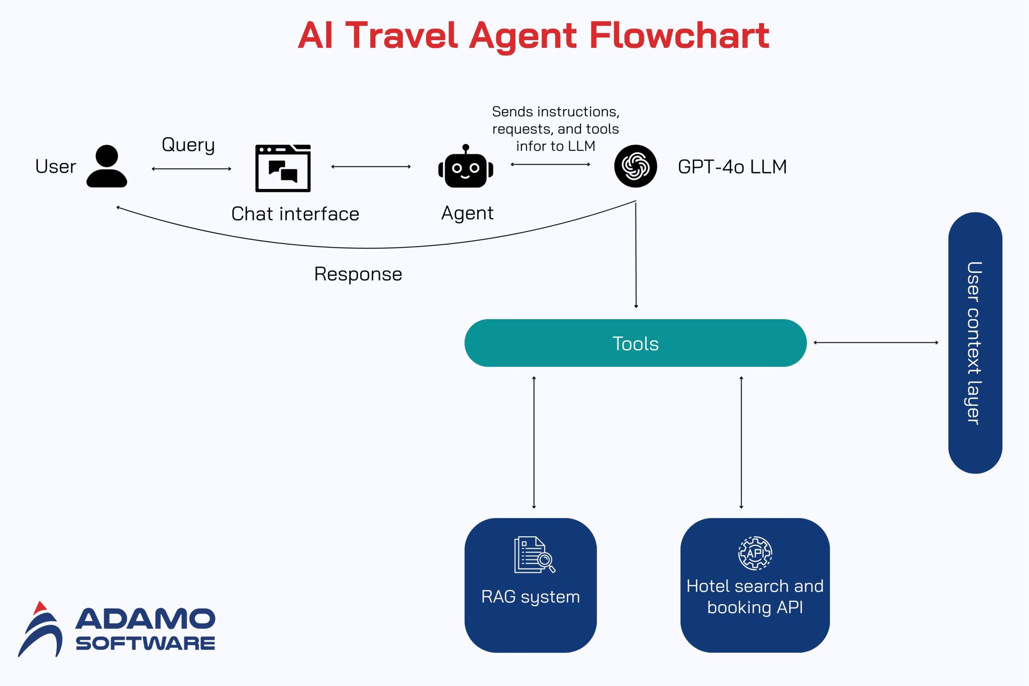 AI Travel Agent: Key features, 2026 trends & business benefits | Adamo ...