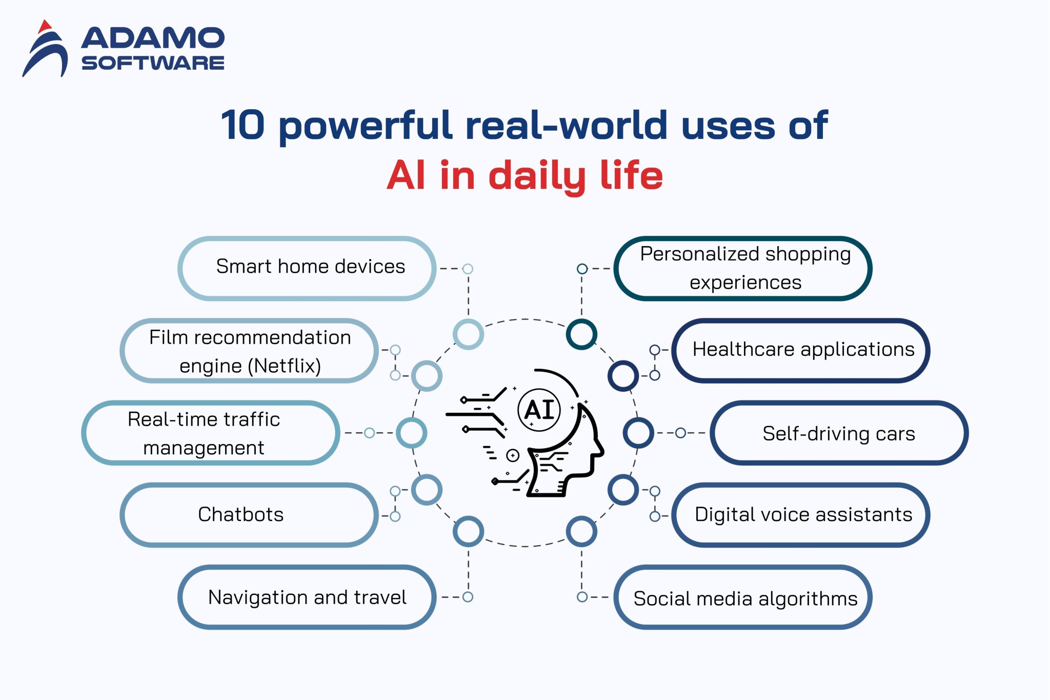 Top 10 game-changing tactics of AI in daily life (with real examples) | Adamo Software