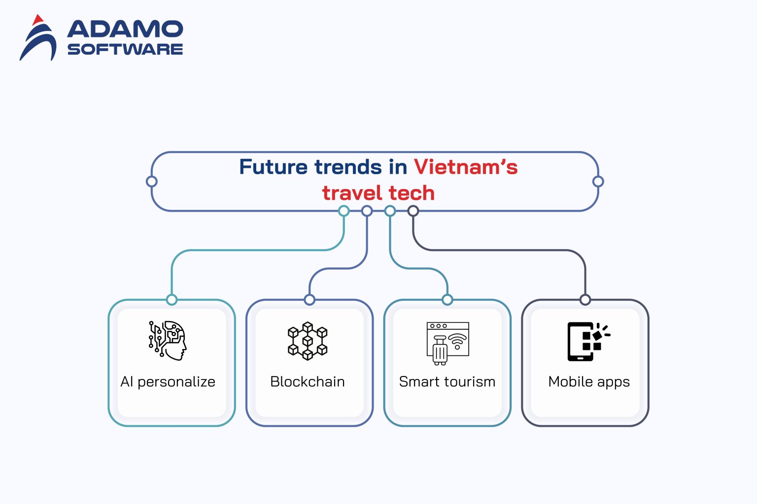 Top 10 leading Travel Technology Providers in Vietnam | Adamo Software