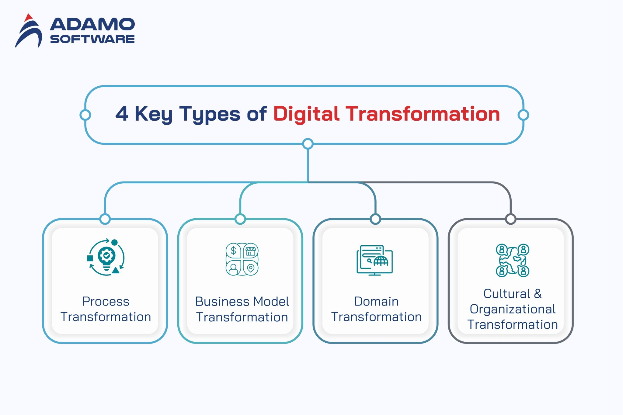 Digital Transformation Roadmap: Key types and actionable steps | Adamo ...