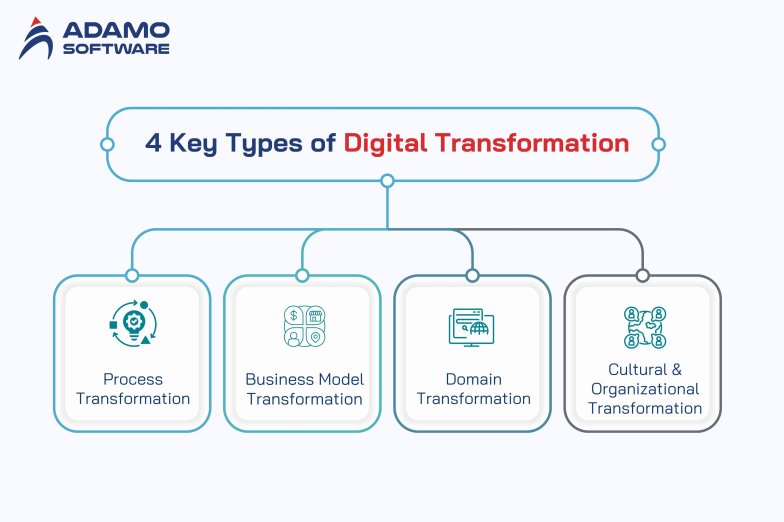 Digital Transformation Roadmap: Key types and actionable steps | Adamo ...