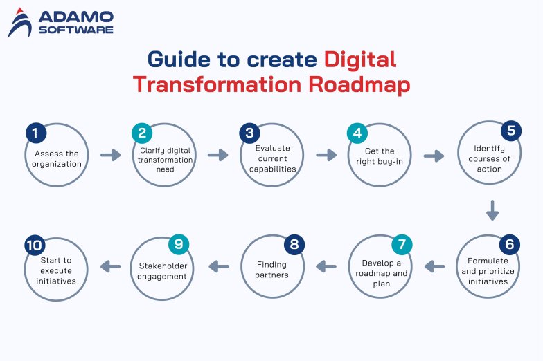 Digital Transformation Roadmap: Key types and actionable steps | Adamo ...