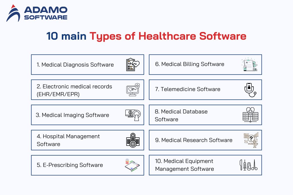 Top 10 common Types of Healthcare Software and trends for 2026 | Adamo ...