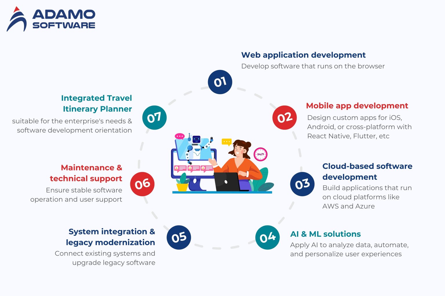 Custom Software Development Services: Who needs it and Why | Adamo Software