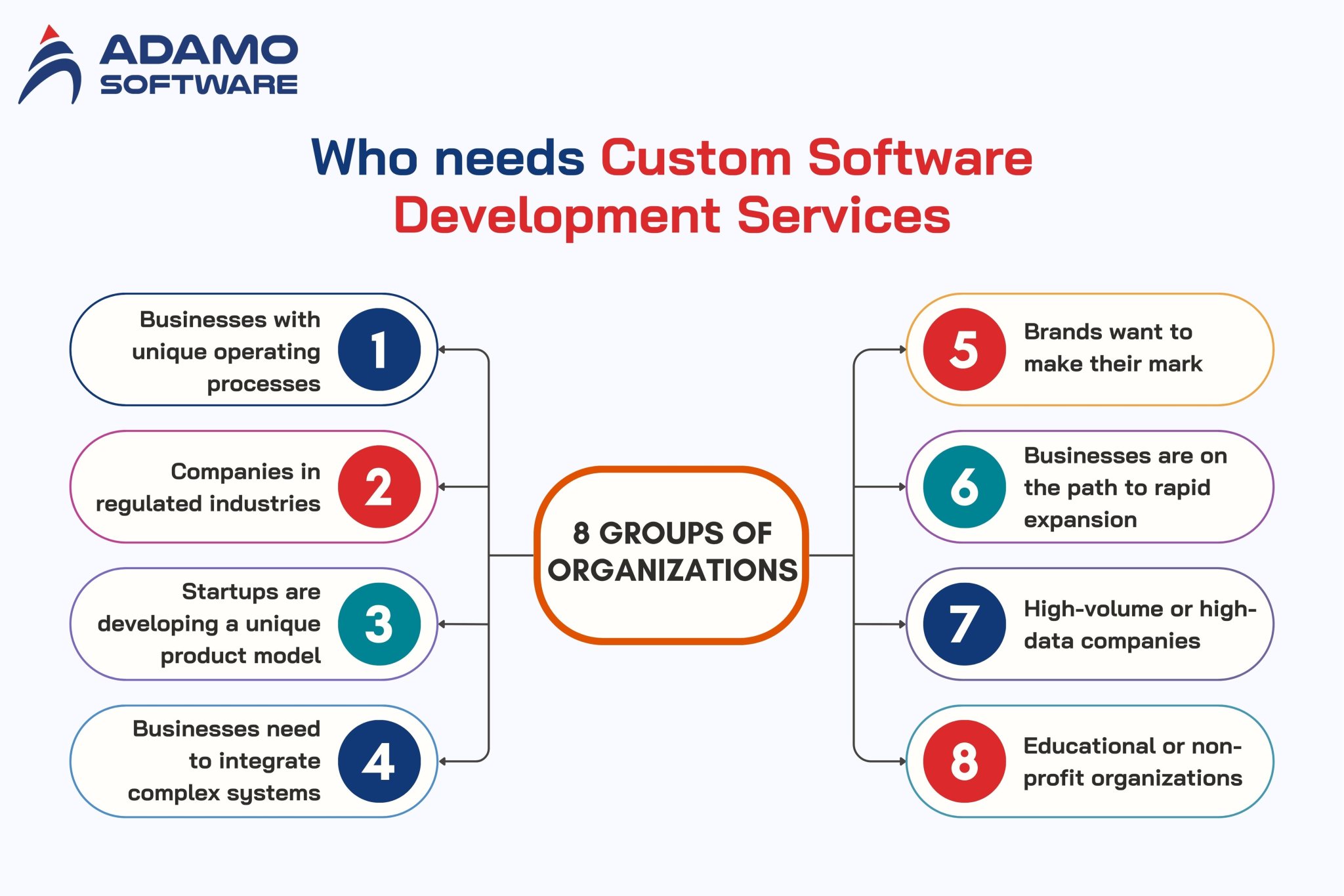 Custom Software Development Services: Who needs it and Why | Adamo Software