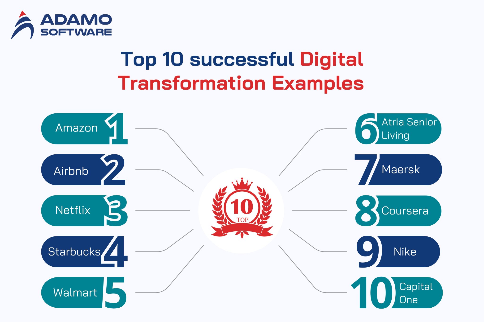 Digital Transformation Examples: Top 10 real-world success | Adamo Software