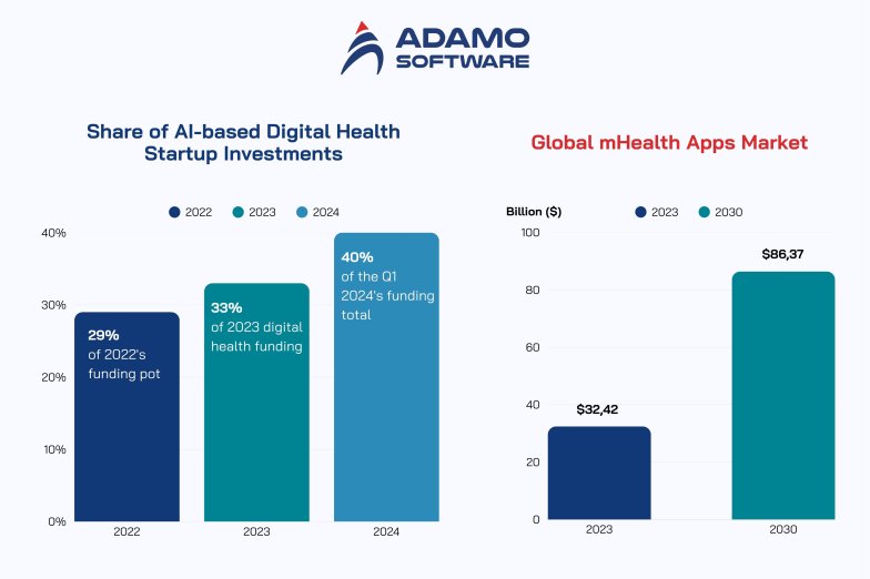 Healthtech App Development: Features, benefits and complete roadmap ...