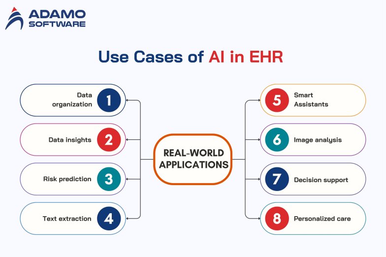 AI in EHR: Use cases, tech stacks, and budget considerations | Adamo ...