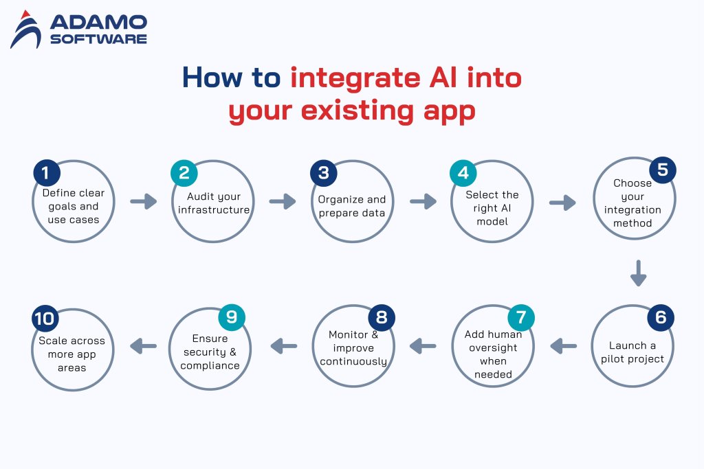 AI integration: From planning to deployment | Adamo Software