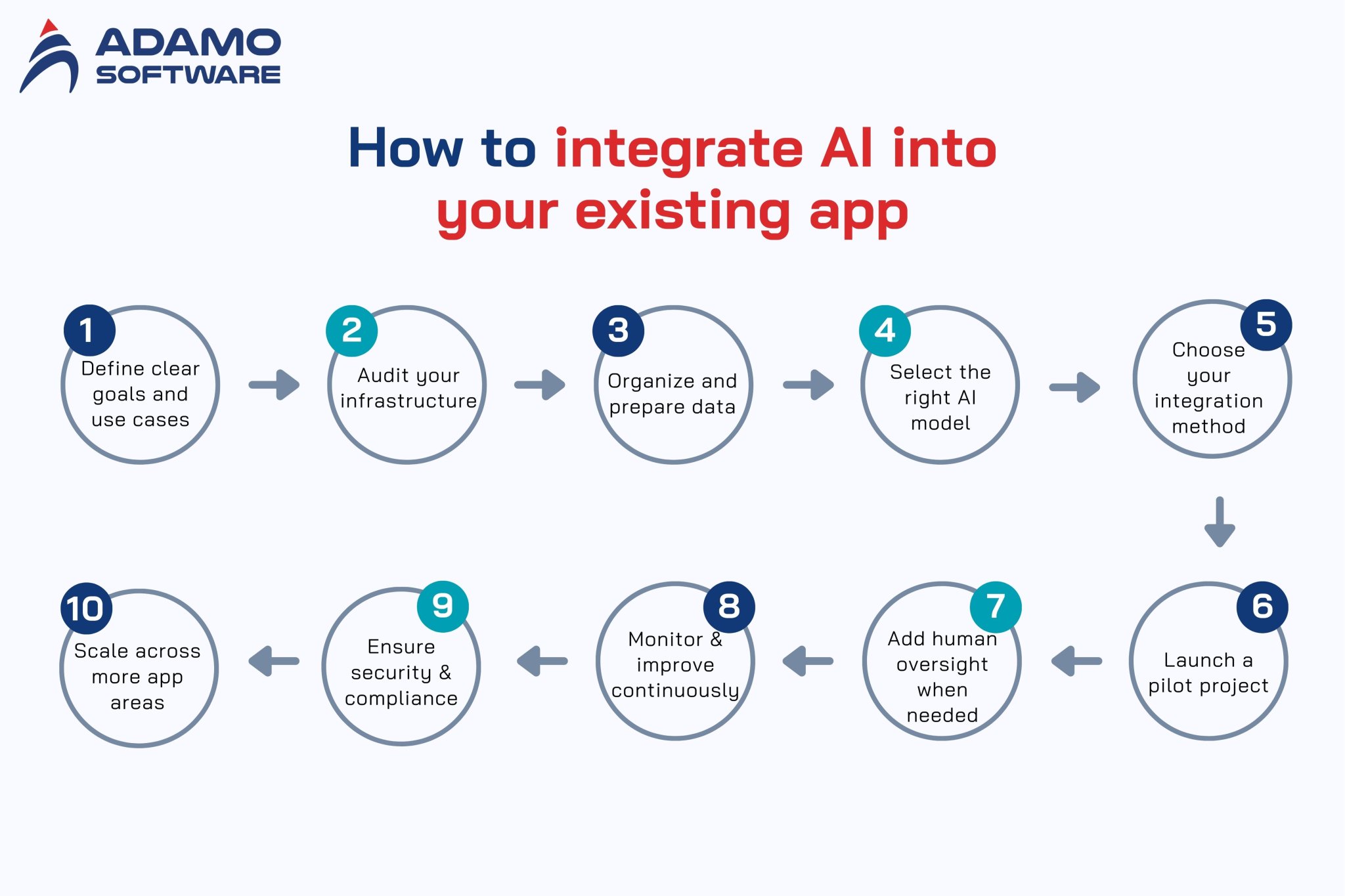 AI integration: From planning to deployment | Adamo Software