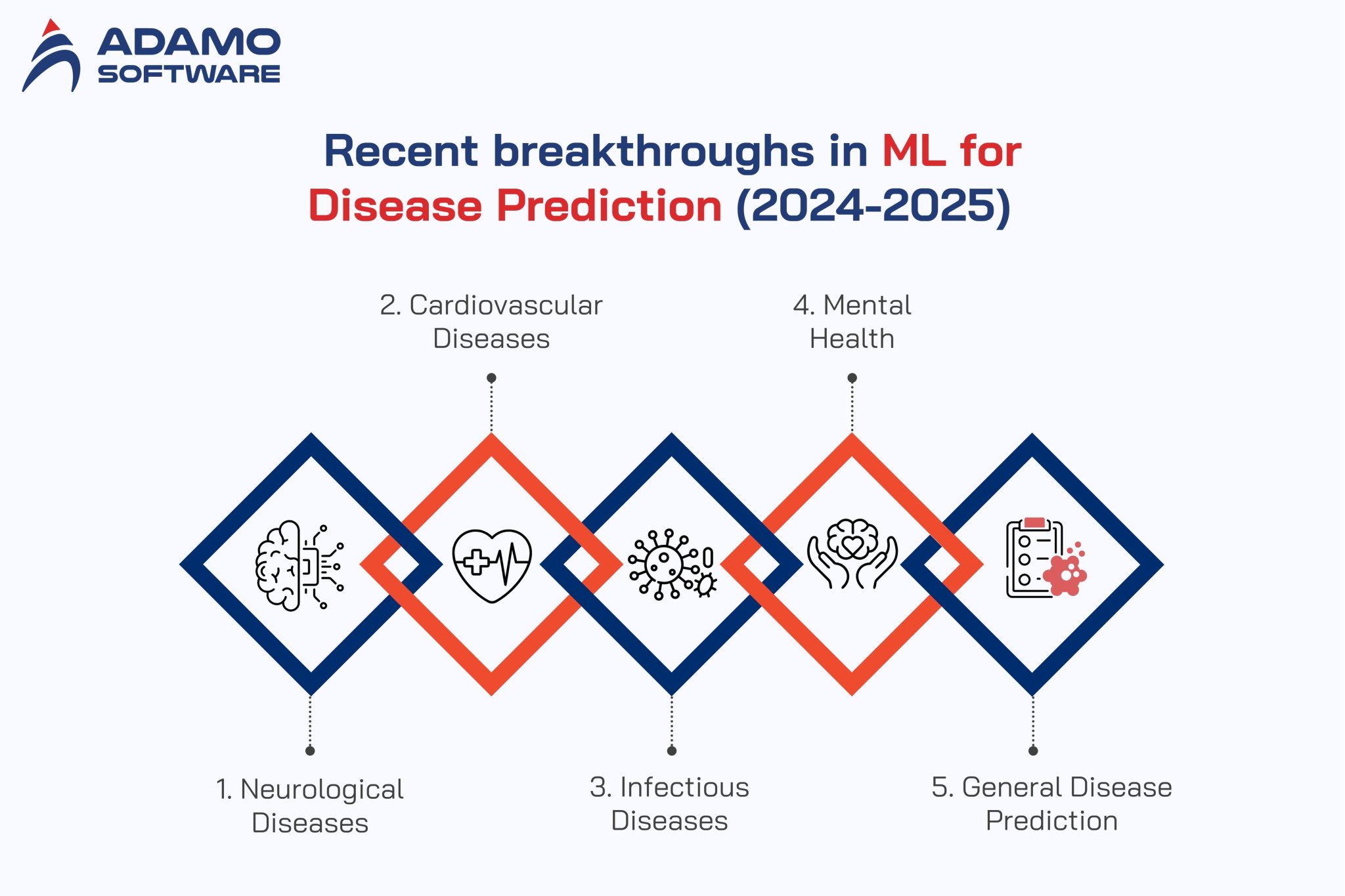 Machine learning in disease prediction: Revolutionizing diagnostics ...