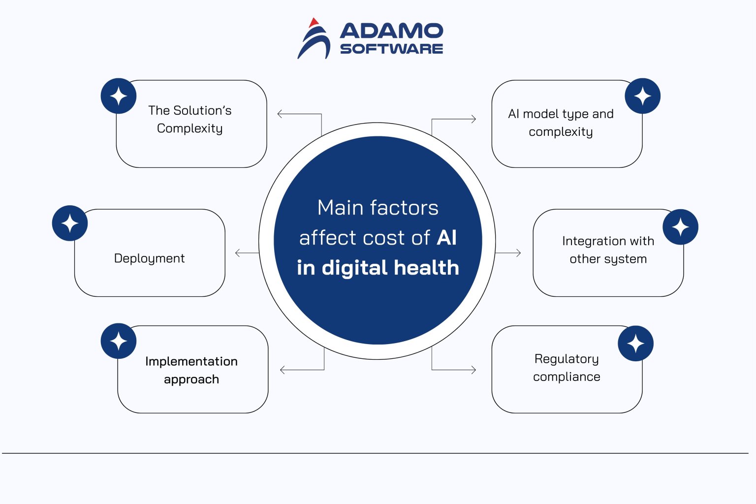 AI in Digital Health: Cost breakdown, comparisons, and savings tips ...