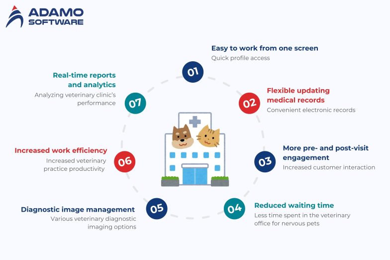 Veterinary Practice Management Software: Benefits, Custom Solutions ...