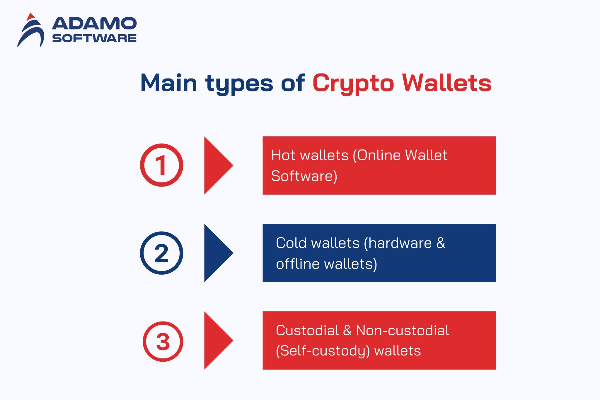 Crypto Wallet Development: Types, core features and build process